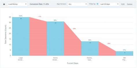 Introducing Funnel Analysis For Mobile Apps Userexperior