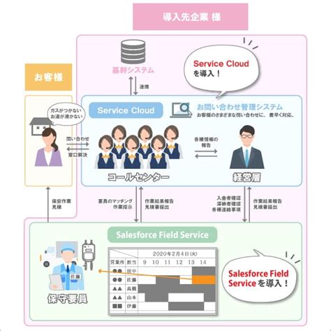 Gasとsalesforceの連携手順 Genspark