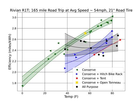 Unexpected Conserve Vs All Purpose Efficiency Behavior Rivian Forum
