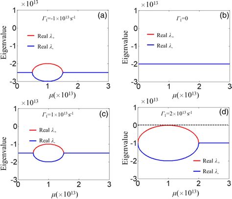 Color online Real parts of the eigenvalues λ versus μ when a Download Scientific Diagram