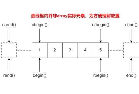 Carray容器用法解析，它与普通数组究竟有何不同？c Array Csdn博客