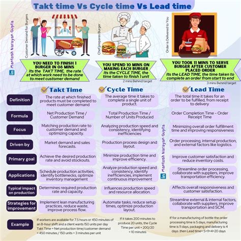 ️ Takt Time Vs Cycle Time Vs Lead Time Ee8kx C ️ Join