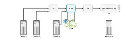 Ipsec Security Services Cloud Native Router 234 Juniper Networks