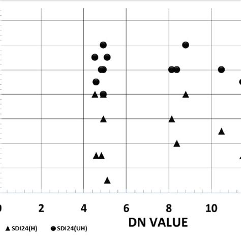 Correlation Between Standard Differences Index And Dn Download