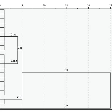 Cluster Analysis Of Major Ions Of The Spring Water Samples Notes All Download Scientific