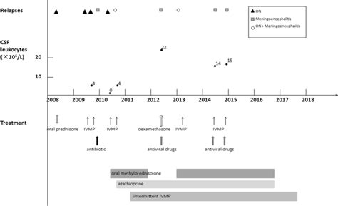 Clinical Symptoms Mri Csf Leukocytes And Treatment Since The Onset Of