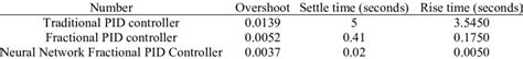 Comparison Of Fractional Pid And Neural Network Fractional Pid