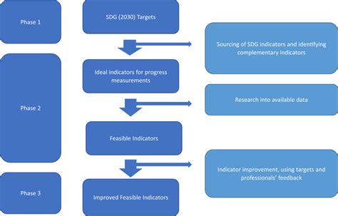 What Is An Indicator In Development At Mariam Parsons Blog