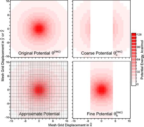 figure 1 from multi level ewald a hybrid multigrid fast fourier