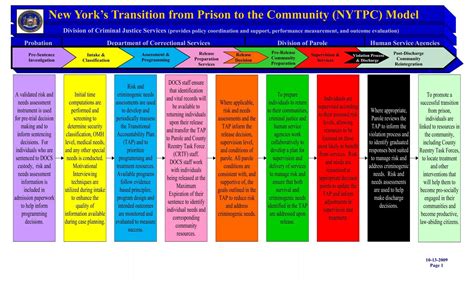 New Yorks Transition From Prison To The Community Nytpc Model