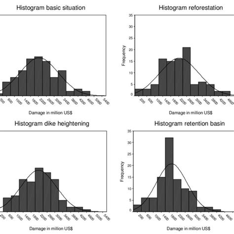 Histograms And Fitted Gaussian Curves For Base Situation And Three