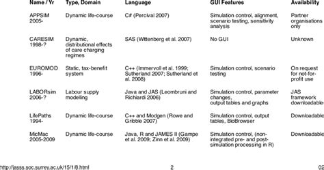relevant microsimulation models and software application details