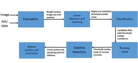 Image Processing Workflow Download Scientific Diagram