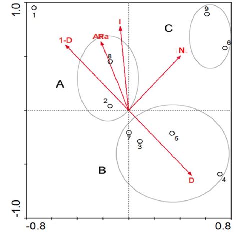 a cca biplot of axis 1 and axis 2 with seven floristic download