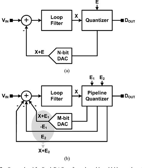 figure 1 from a second order ΔΣ adc using noise shaped two step