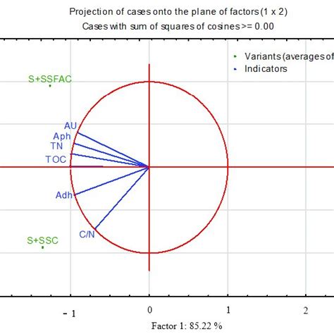 Biplot Combination Of A 2d Factorial Plot For Cases Cs S Ssc S Download Scientific