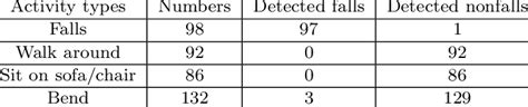 Performance Of The Cnn Based Fall Detection Download Table