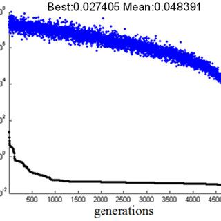 Convergence Rate With Original Objective Function Download Scientific Diagram