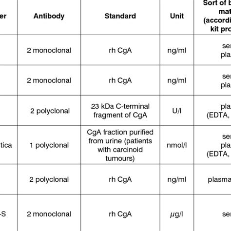 Comparison Of The Currently Available Methods For Determination Of Cga