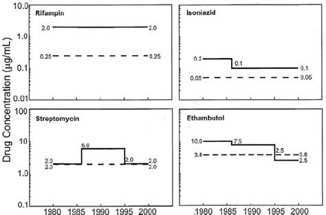 Continual Adjustments To The Recommended Drug Concentrations For Use In