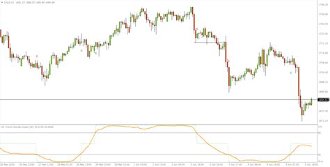 Trend Intensity Index Indicator MT4 Free Download