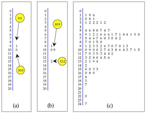 Stem And Leaf Plot With Decimals