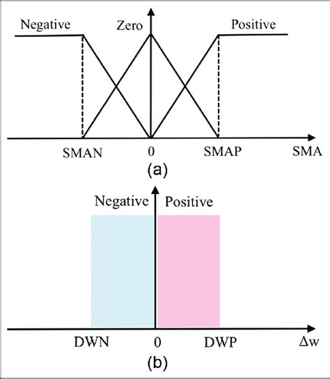 A Input And B Output Membership Functions Download Scientific