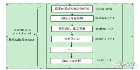 嵌入式 linux 移植与系统启动方法 阿里云开发者社区