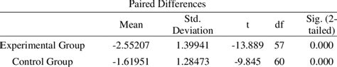 Paired Samples T Test Analysis Result Download Scientific Diagram