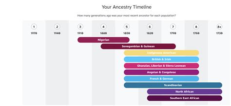 Can Someone Explain Why My Ancestry Timeline Doesnt Align With My