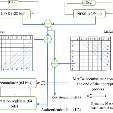 Block Diagram Of Rrsc 128aead Keystream Generation Authentication