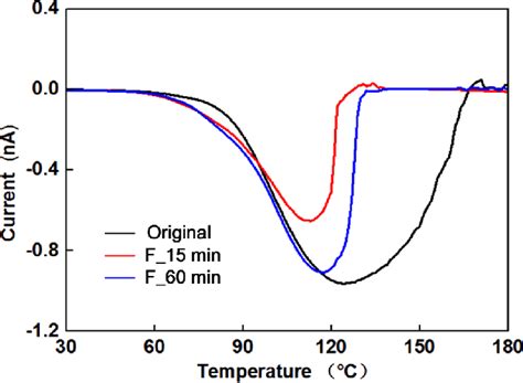 Tsc Test Of Samples Before And After Surface Fluorination Download Scientific Diagram