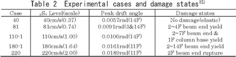 Table 2 From Cubic Spline Interpolation Based Estimation Of All Story Seismic Responses With