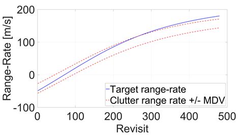 Anomaly Detection Results For Target 1 Which Has Normal Behaviour
