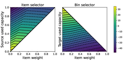 Bin Packing Policy Logits Consisting Of Two Networks An Item Download Scientific Diagram
