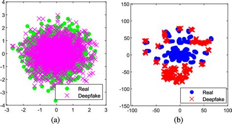 Figure 1 From Unsupervised Learning Based Framework For Deepfake Video
