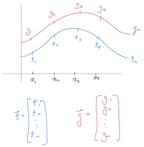 Rediscovering Fourier Charlie Lu