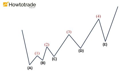What Is An Uptrend How To Trade Forex Effectively In An Uptrend