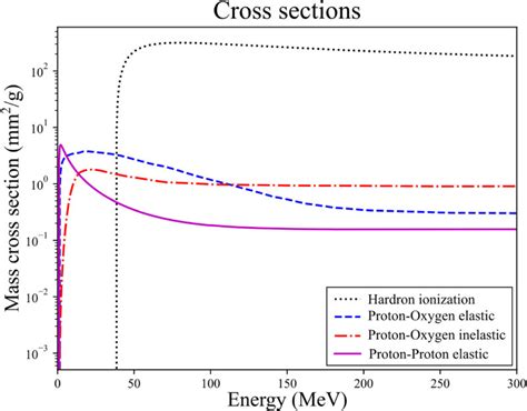 Cross Section Data Of Discrete Interactions Taken From Geant4