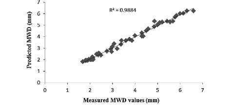 Cross Correlation Between Values Of Predicted And Observed Median Download Scientific Diagram