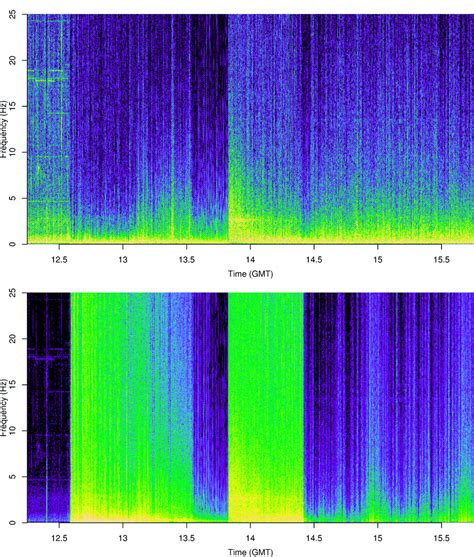 19 A Fourier Spectrogram Covering The Flight Of The Sounding Balloon Download Scientific