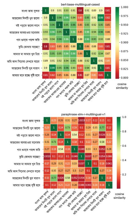 Maruf Ahmed On Linkedin How Significant Is The Difference Between Token Level Embeddings And