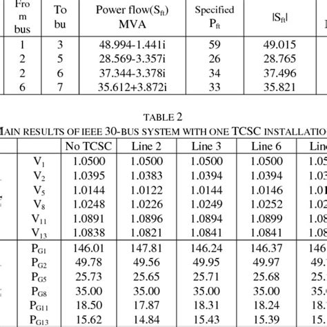 Optimal Power Flows Results Without Tcsc Download Table