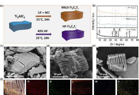 Figure 1 From Directly Using Ti3c2tx Mxene For A Solid Contact Potentiometric Ph Sensor Toward