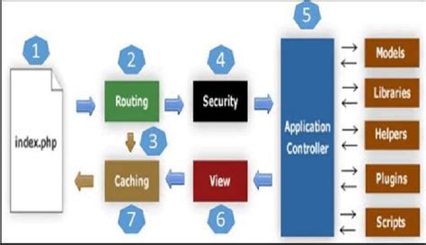 Architecture Of Codeigniter 32 Mvc Architecture Download Scientific