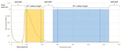Normalized Power Spectral Density For Typical Wind And Wave Loads And