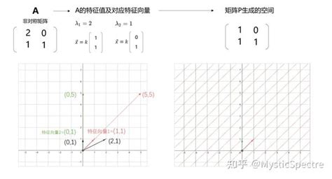 12 2 对称矩阵的正交对角化 知乎