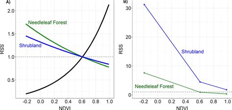 The Relative Selection Strength Rss Results For Habitat Selection Download Scientific Diagram