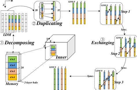 the customized data sharing method used in stencil like kernels