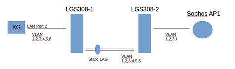 best practice to switch lan interface lag discussions sophos